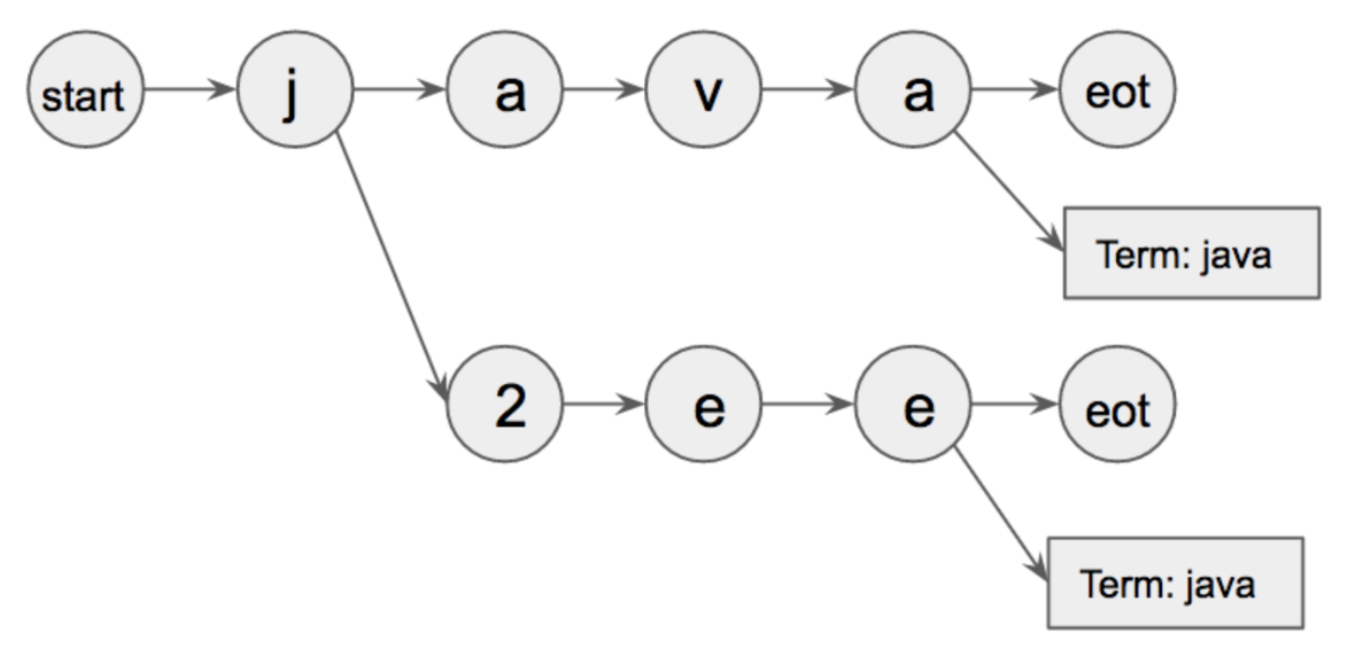 FlashText高效关键词查找与替换 - 神的个人博客